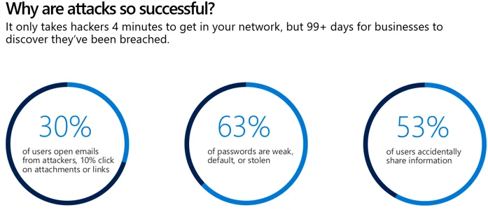 Top 5 Cybersecurity Myths and Why they might be Hurting your Business