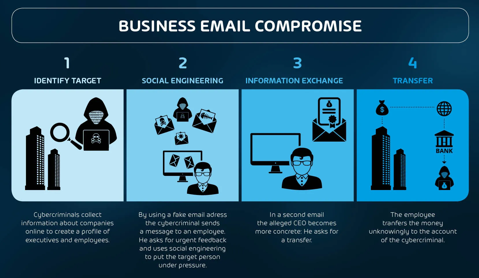 Understanding Business Email Compromise (BEC)
